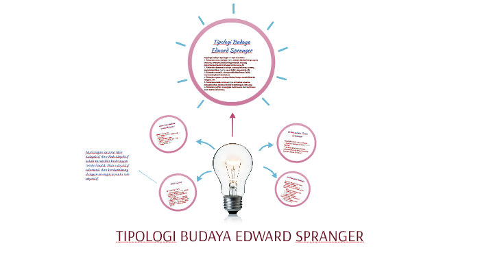 Tipologi Budaya Edward Spranger by Ayu Nur Islamiati on Prezi