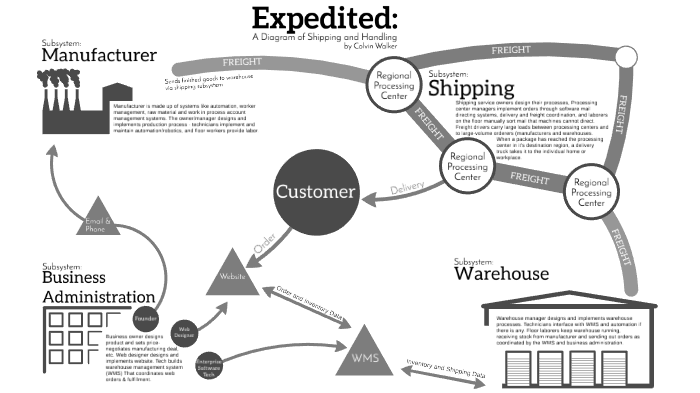 Product Delivery Integrated System by Colvin Walker on Prezi