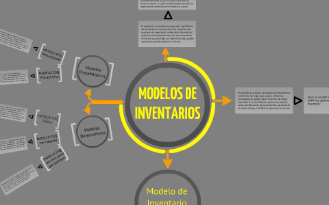 Modelos de Inventarios by Gabriel Del Hoyo on Prezi
