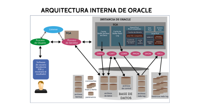 Arquitectura interna de Oracle by BRYAN JAVIER ÁLAVA FARIÑO on Prezi