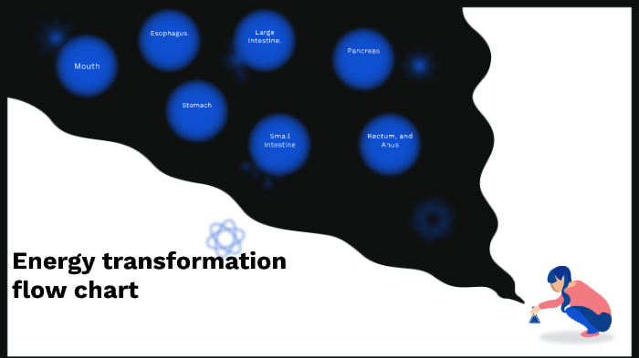 Energy transformation flow chart by Ryder Villanueva on Prezi
