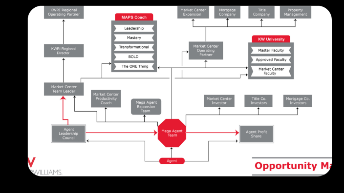 Keller Williams Opportunity Map by Ian Davies on Prezi