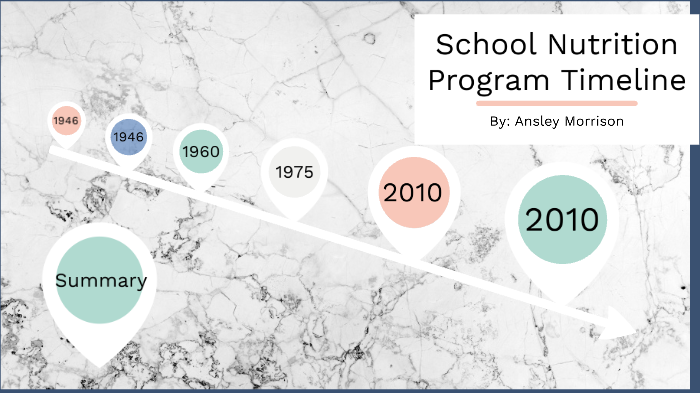 School Nutrition Program Timeline by Ansley Morrison on Prezi