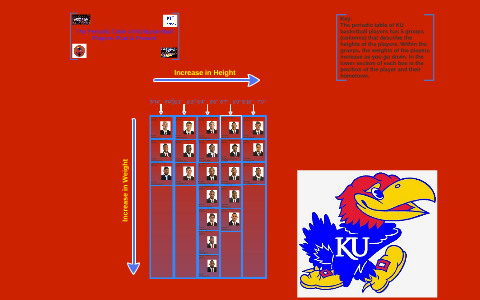 Periodic Table of KU Basketball Players by Kylie Sprague on Prezi