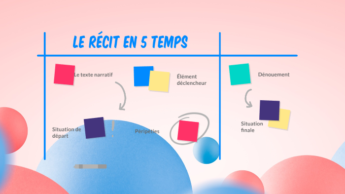 Le récit en 5 temps by kathy vincent on Prezi