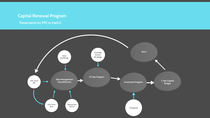 Capital Renewal Program by Janelle M on Prezi