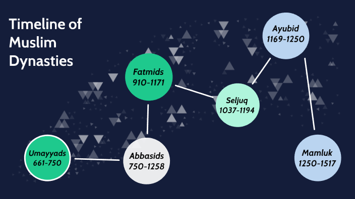 Timeline of Muslim Dynasties by Sufia Usman - 72810/TCHR/BFBOY on Prezi