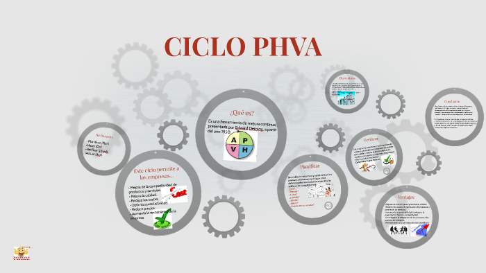 CICLO PHVA by adriana vazquez on Prezi