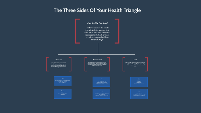 The Three Sides Of Your Health Triangle by Zak Shapiro on Prezi