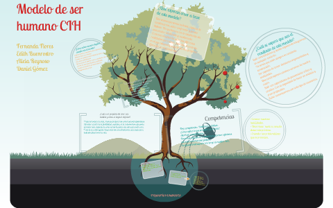Modelo de ser humano CIH by Alicia Reynoso Peña on Prezi