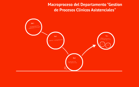 Macroproceso del Departamento "Gestion de Procesos Clinicos by mario ...