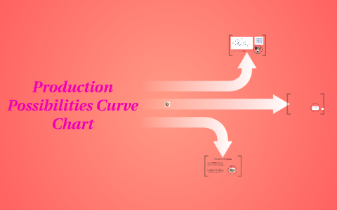 Production Possibilities Curve Chart by Team Jk on Prezi