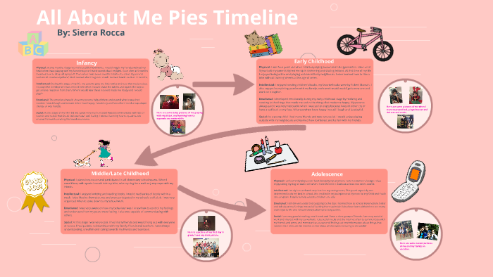 All About Me Pies Timeline by Sierra Rocca on Prezi