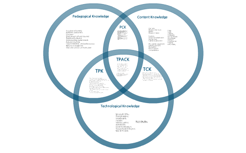 Group 2 Tuesday Model of a TPACK Map by Krista Ruggles on Prezi