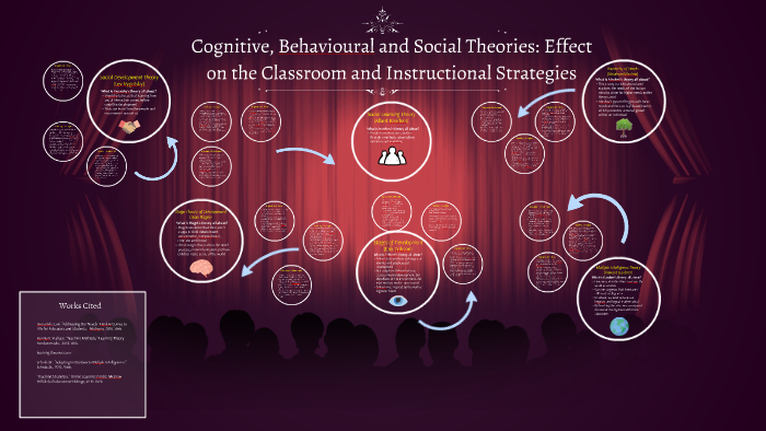 Cognitive, Behavioural and Social Theories: Effect on Classr by ...