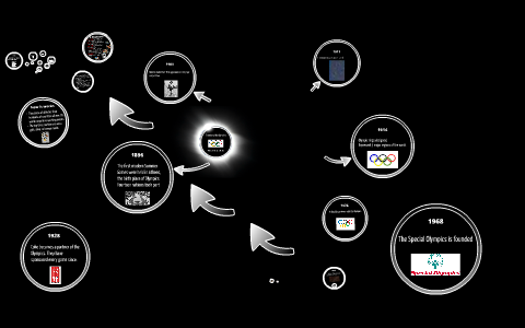 Timeline of the Olympics by Tyrique Wilmore on Prezi
