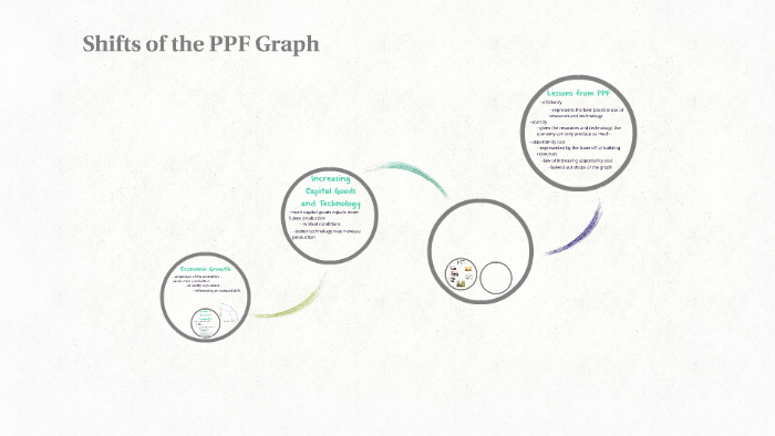 Shifts of the PPF Graph by Sam Sheets on Prezi