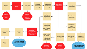 Wings flowchart by alexis jones on Prezi Design
