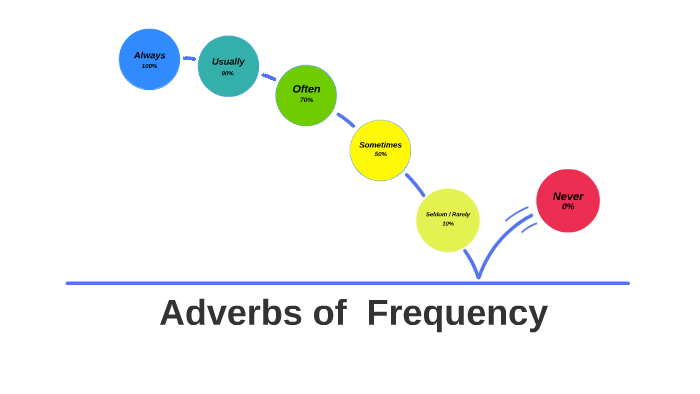 Adverbs of Frequency by Iolanda Silva on Prezi