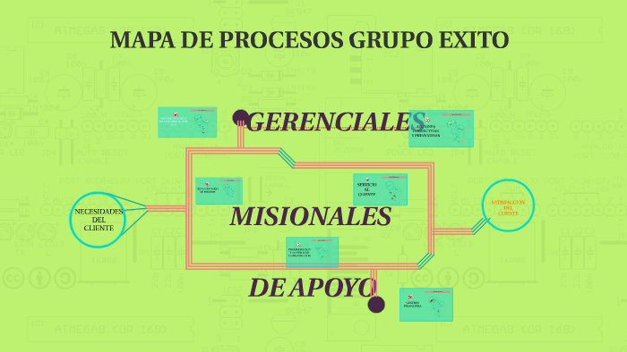 MAPA DE PROCESOS EXITO by Michel Daniela Garcia Murillo on Prezi