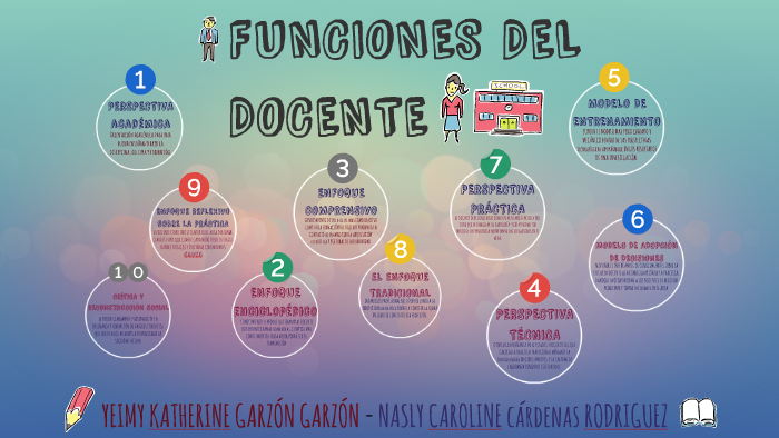 FUNCIONES DEL DOCENTE by Katherine Garzón Garzón on Prezi