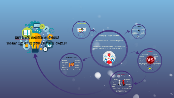 Schein Career Anchors by Oleksii Korzhenko on Prezi