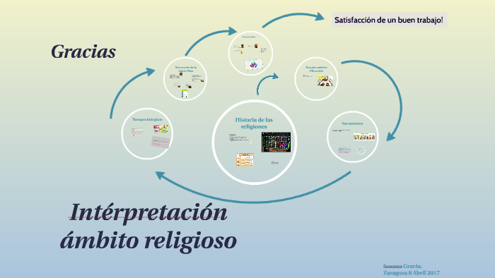 Interpretación ámbito religioso by Susana GRacia on Prezi