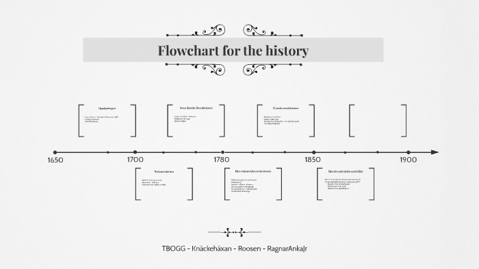 Flowchart for the history by Ludvig Hassbring on Prezi