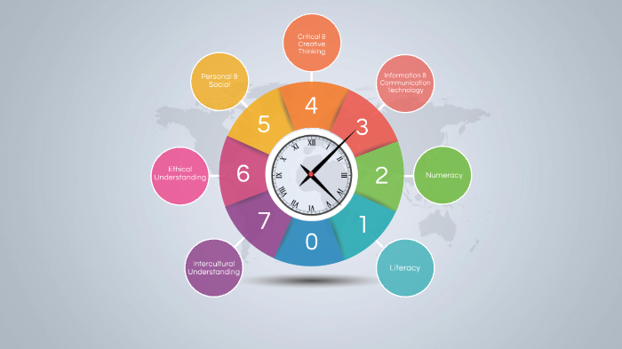 7 Capabilities by Danielle Speer on Prezi