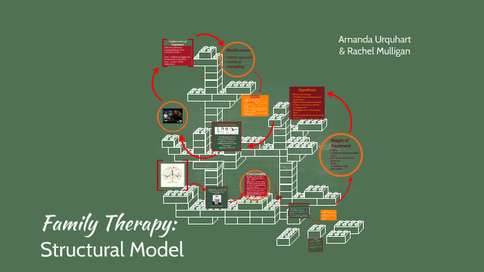 Structural Family Model by Rachel M on Prezi