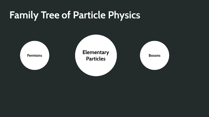 Family Tree of Particle Physics by Sean Madden on Prezi