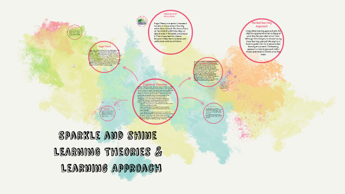 Gardner Theory by SPARKLE GARNETT on Prezi