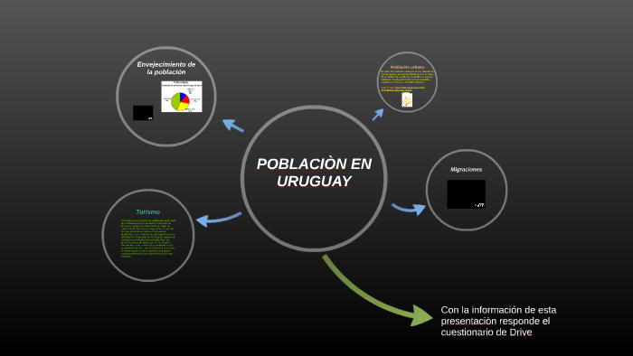 Población del Uruguay by jacqueline Arijon on Prezi
