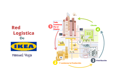 Red Logistica de Ikea by Manuel Vega Torres on Prezi