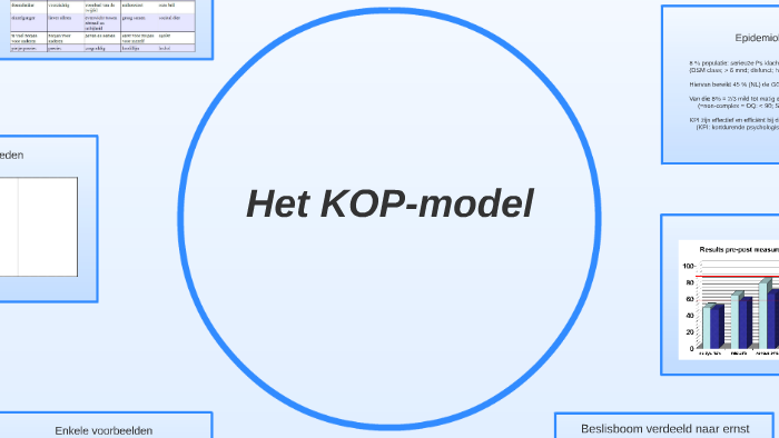 Het KOP-model by Annemieke Tims on Prezi