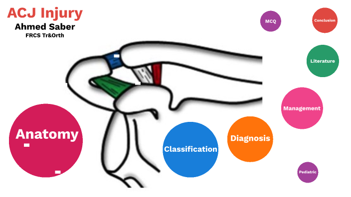 ACJ Injury by AHMED SABER on Prezi