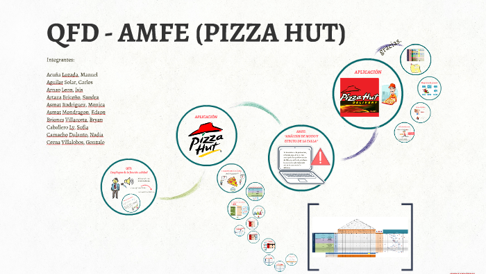 QFD - AMFE (PIZZA HUT) by Isis Arnao on Prezi