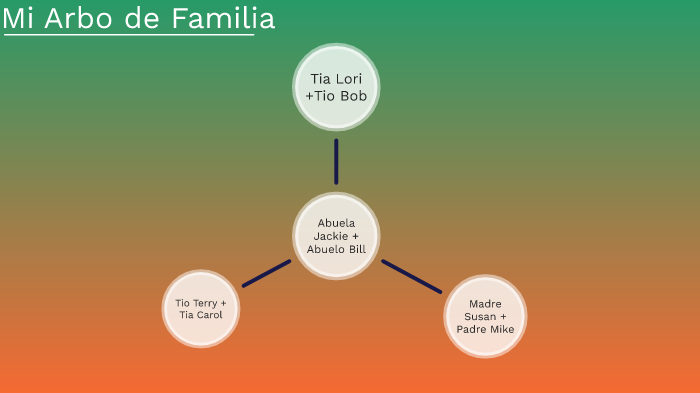 Family tree by Aidan Philbrick on Prezi