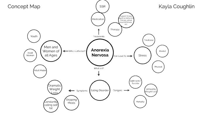 Anorexia Stress Concept Map by Kayla Coughlin on Prezi