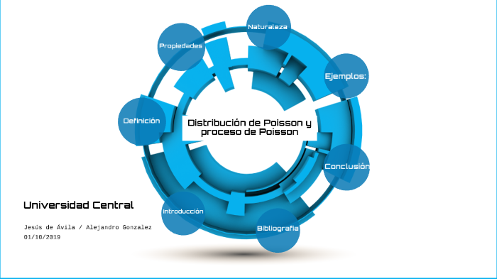 Distribución de Poisson y proceso de Poisson by Jesus de Avila on Prezi
