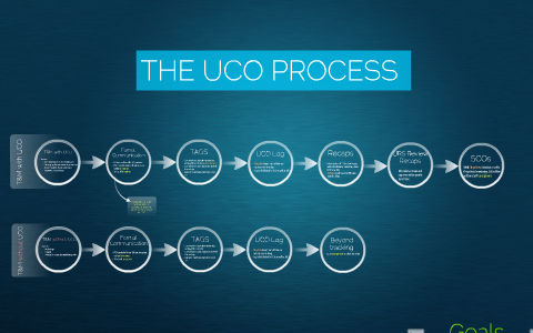 THE UCO PROCESS by Chrys B on Prezi