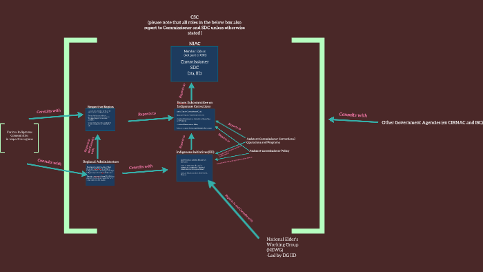 CSC Indigenous Governance Structure - (New Employee orientation?) by ...