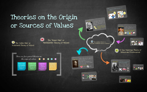Theories on the Origin or sources Values by Hannah Mendoza on Prezi