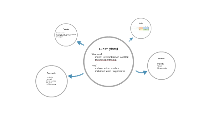 HR3P Model by Bram Joosten on Prezi