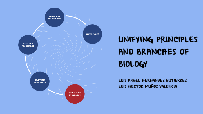 UNIFYING PRINCIPLES AND BRANCHES OF BIOLOGY by LUIS ANGEL HERNANDEZ ...