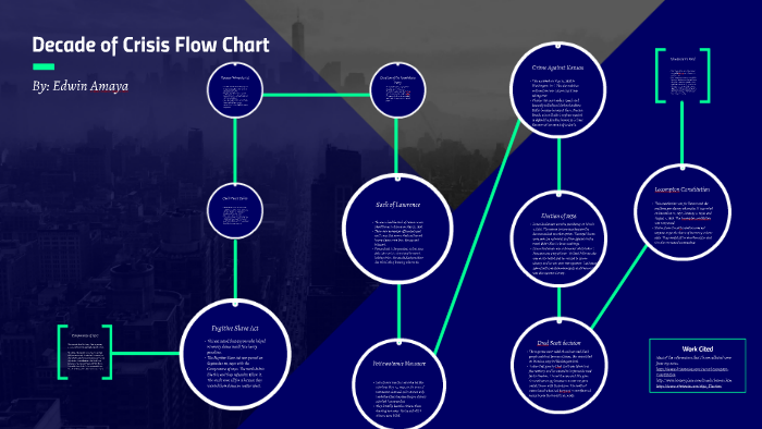Decade of Crisis Flow Chart by Edwin Amaya on Prezi