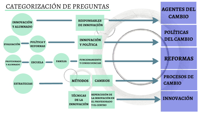 CATEGORIZACIÓN by Cristina Castro on Prezi