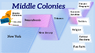 Middle Colonies Geography And Climate