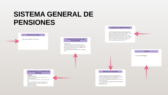 SISTEMA GENERAL DE PENSIONES by Luis Quintero on Prezi