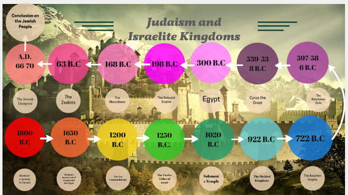 Judaism and Israelite Kingdoms by Charchar Wu on Prezi